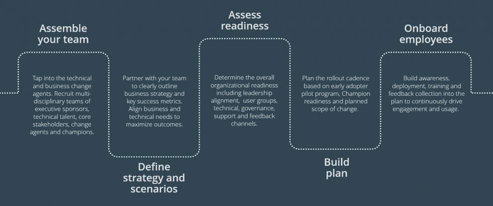 Dynamics Adoption Management | The CRM Team